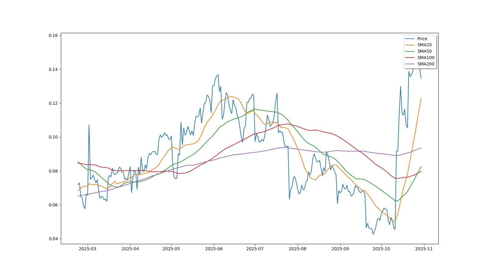 B20 Simple Moving Averages