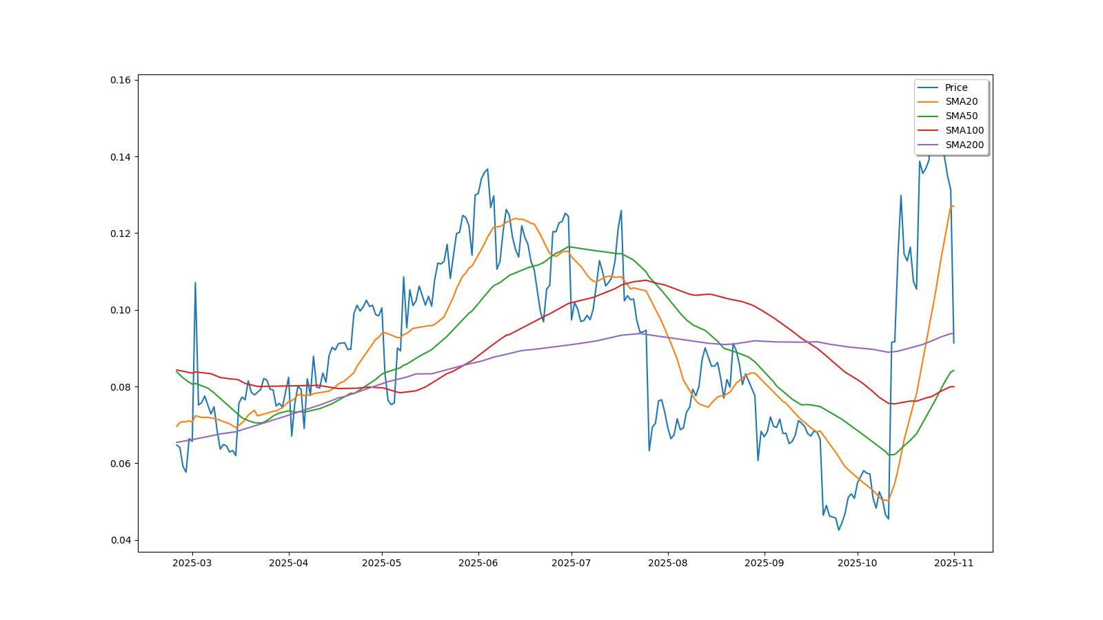 B20 Simple Moving Averages