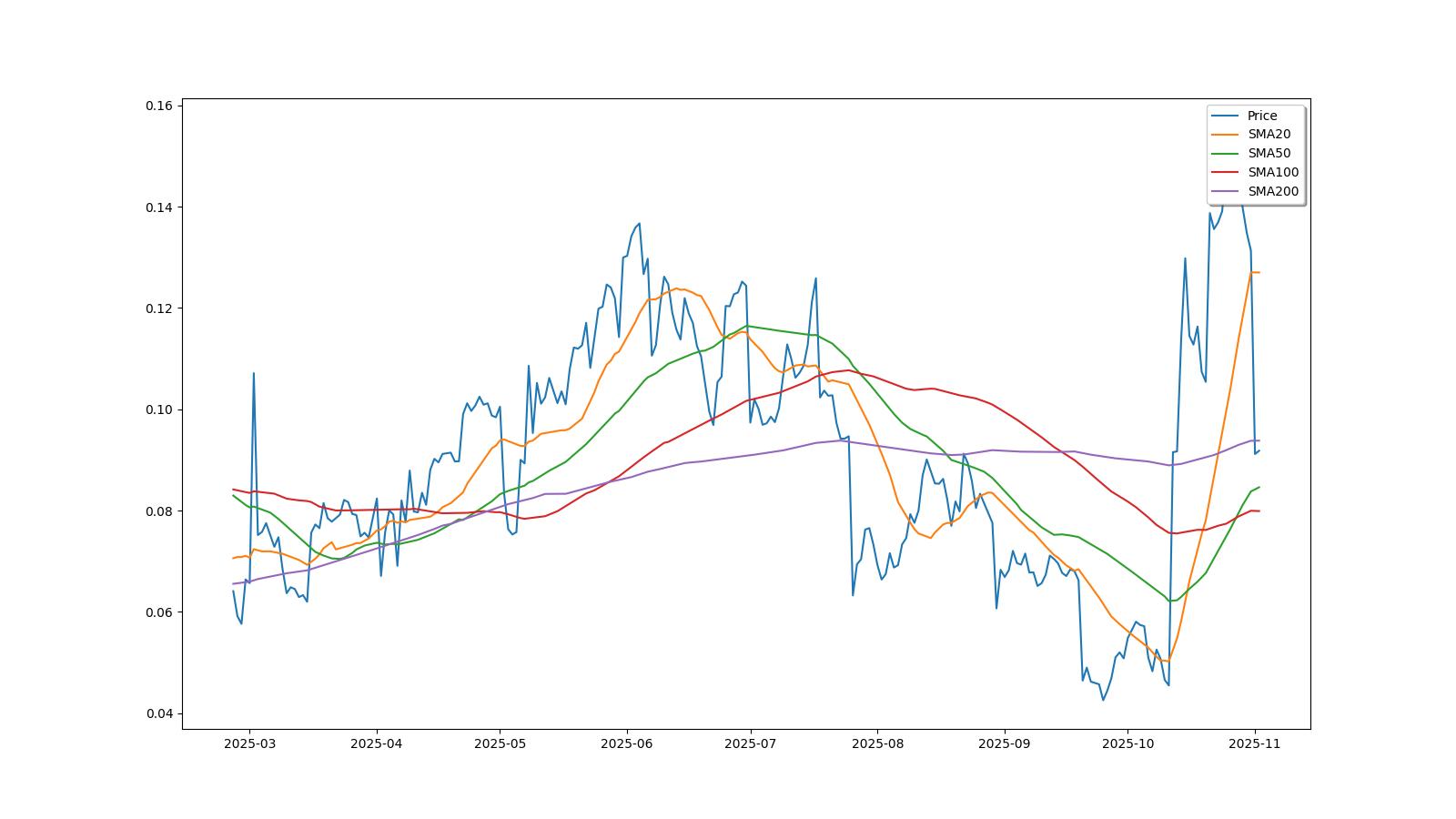 B20 Simple Moving Averages