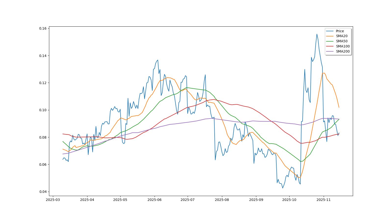 B20 Simple Moving Averages