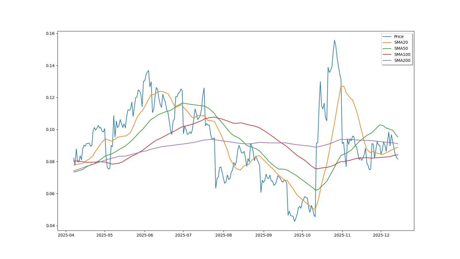 B20 Simple Moving Averages