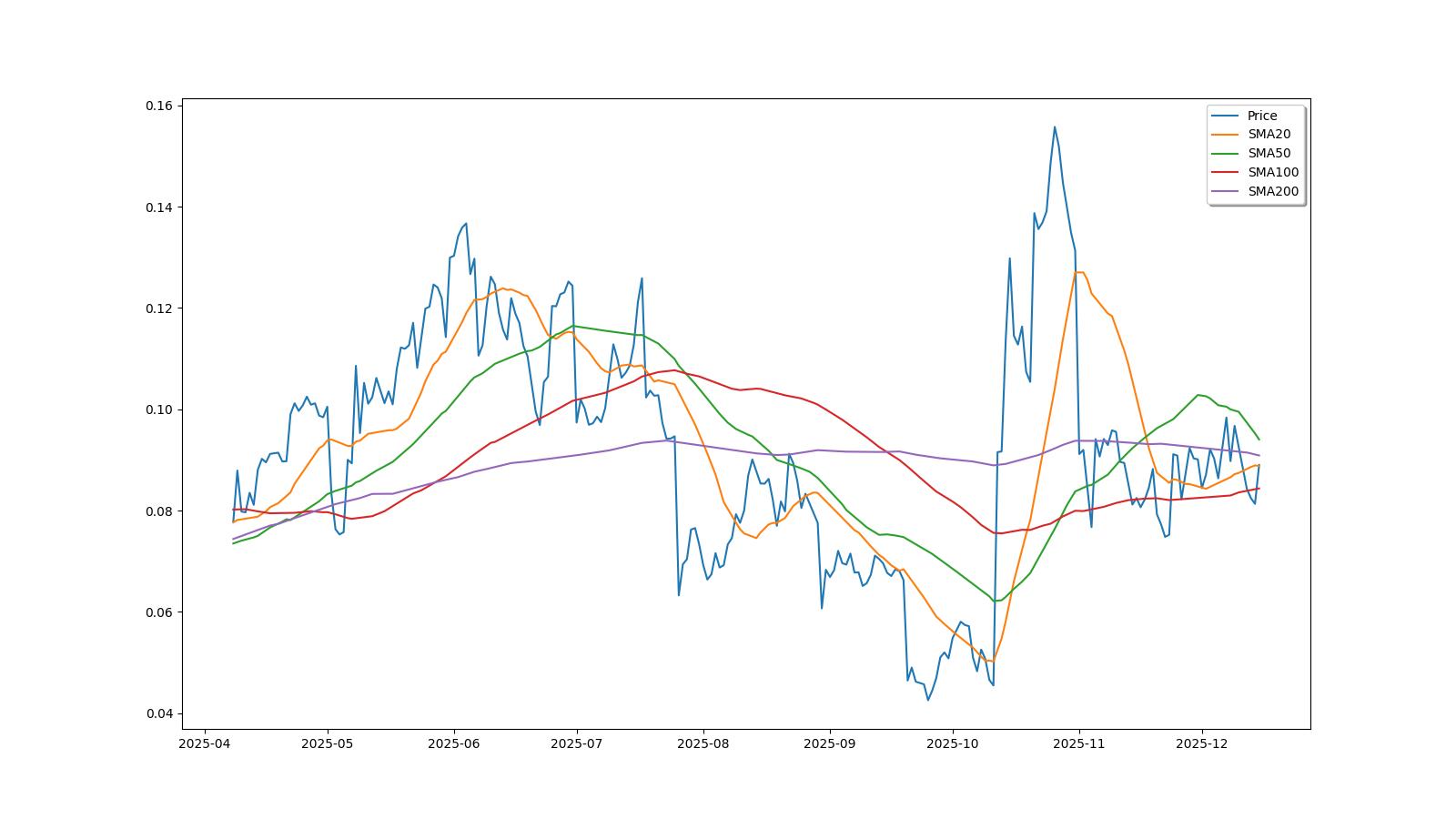B20 Simple Moving Averages