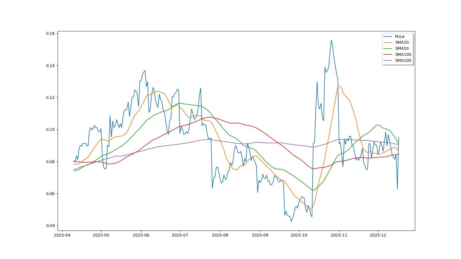 B20 Simple Moving Averages