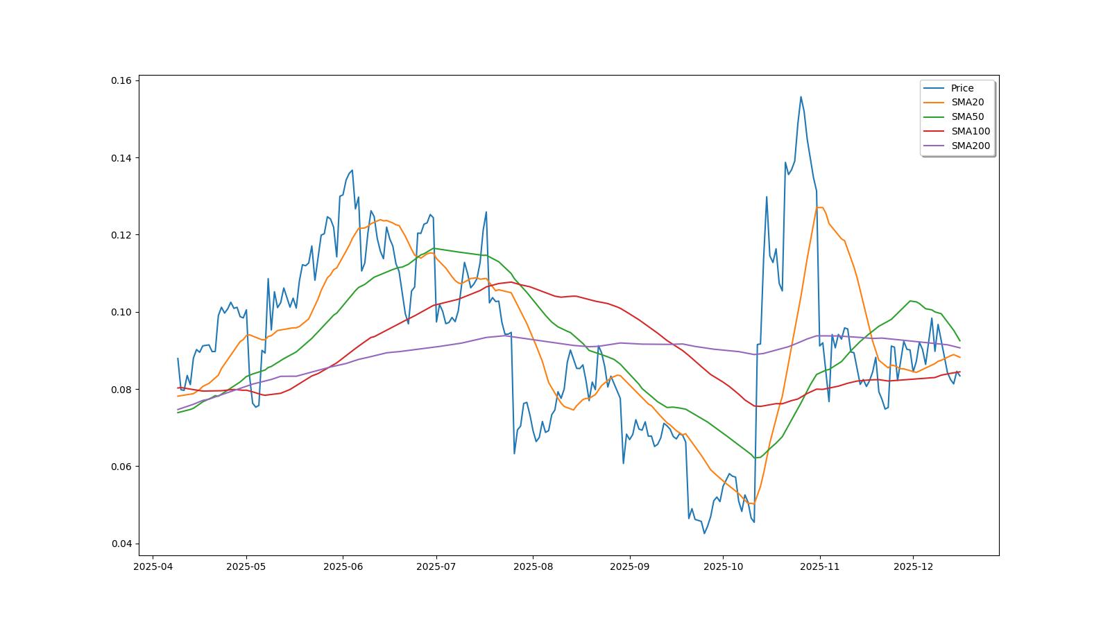 B20 Simple Moving Averages