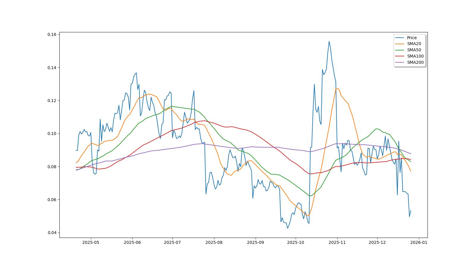 B20 Simple Moving Averages