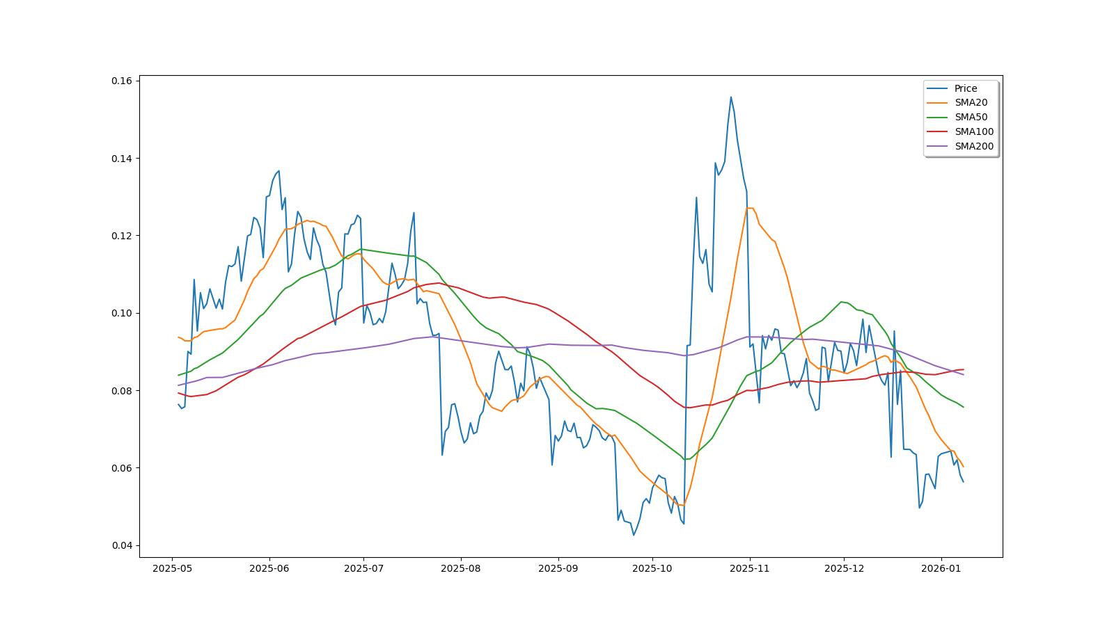 B20 Simple Moving Averages