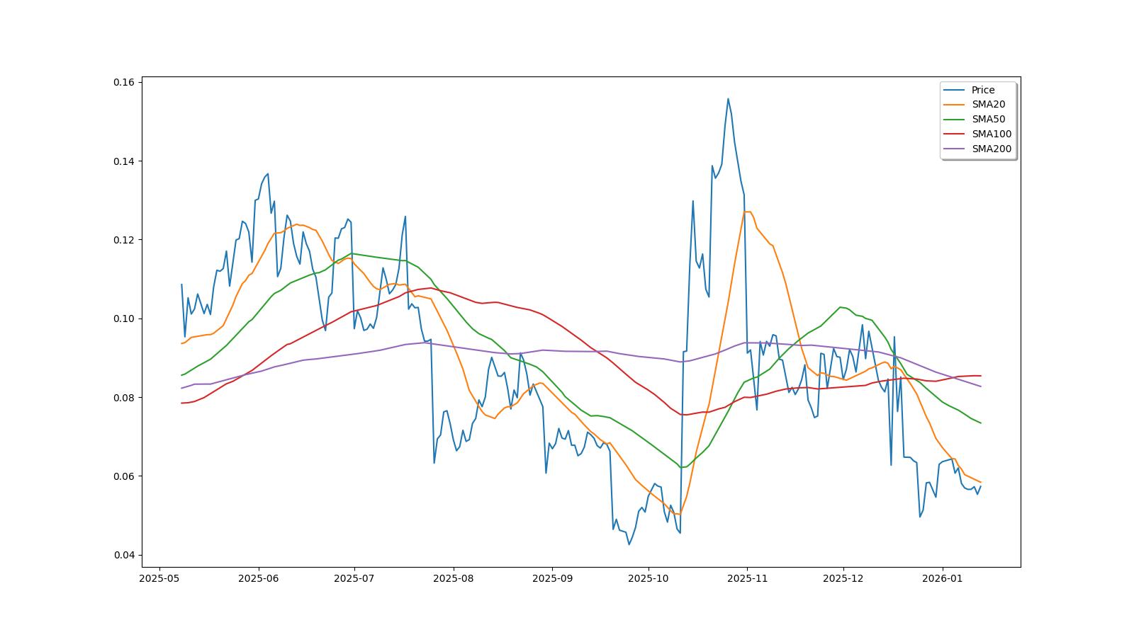 B20 Simple Moving Averages