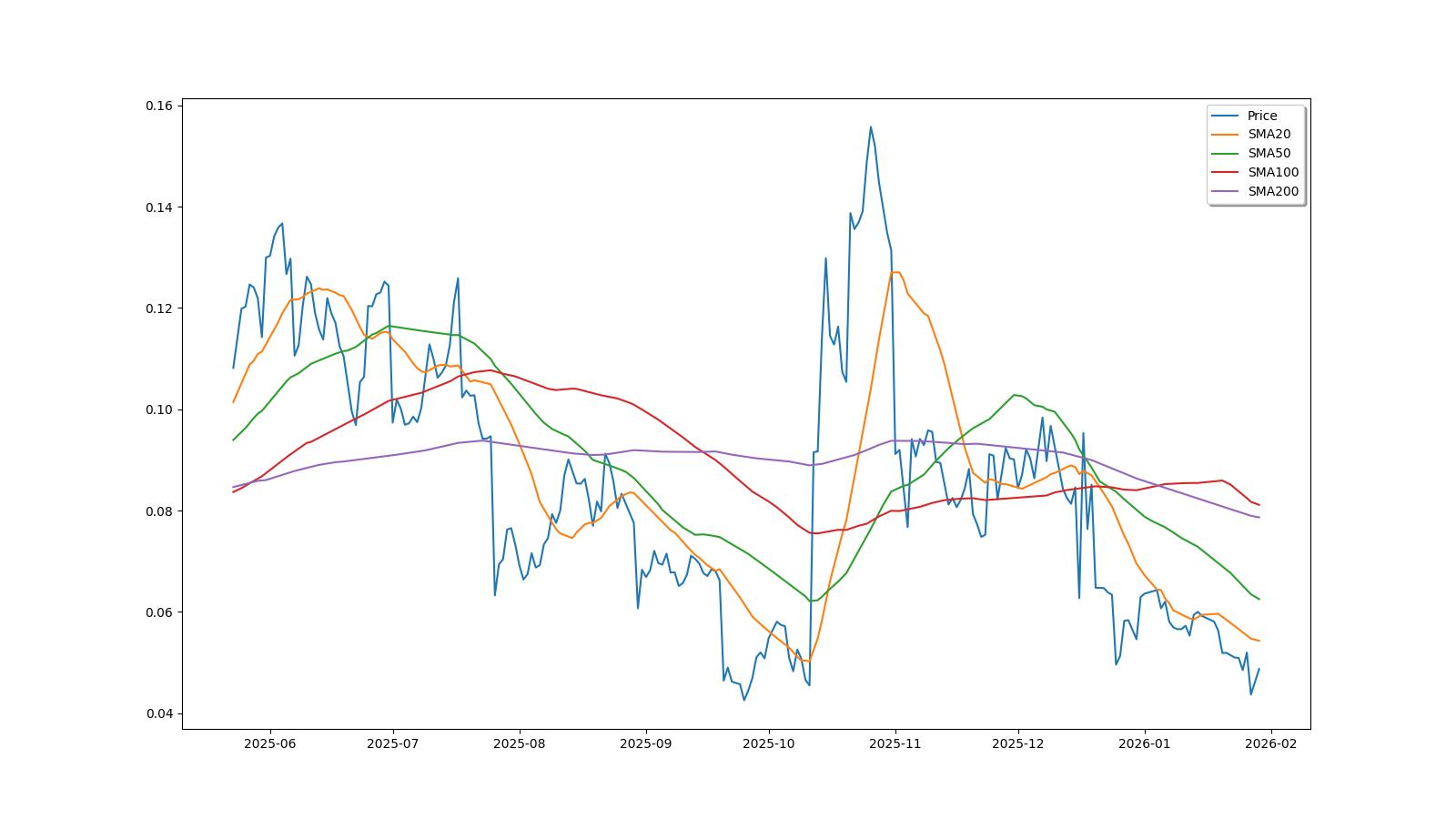 B20 Simple Moving Averages