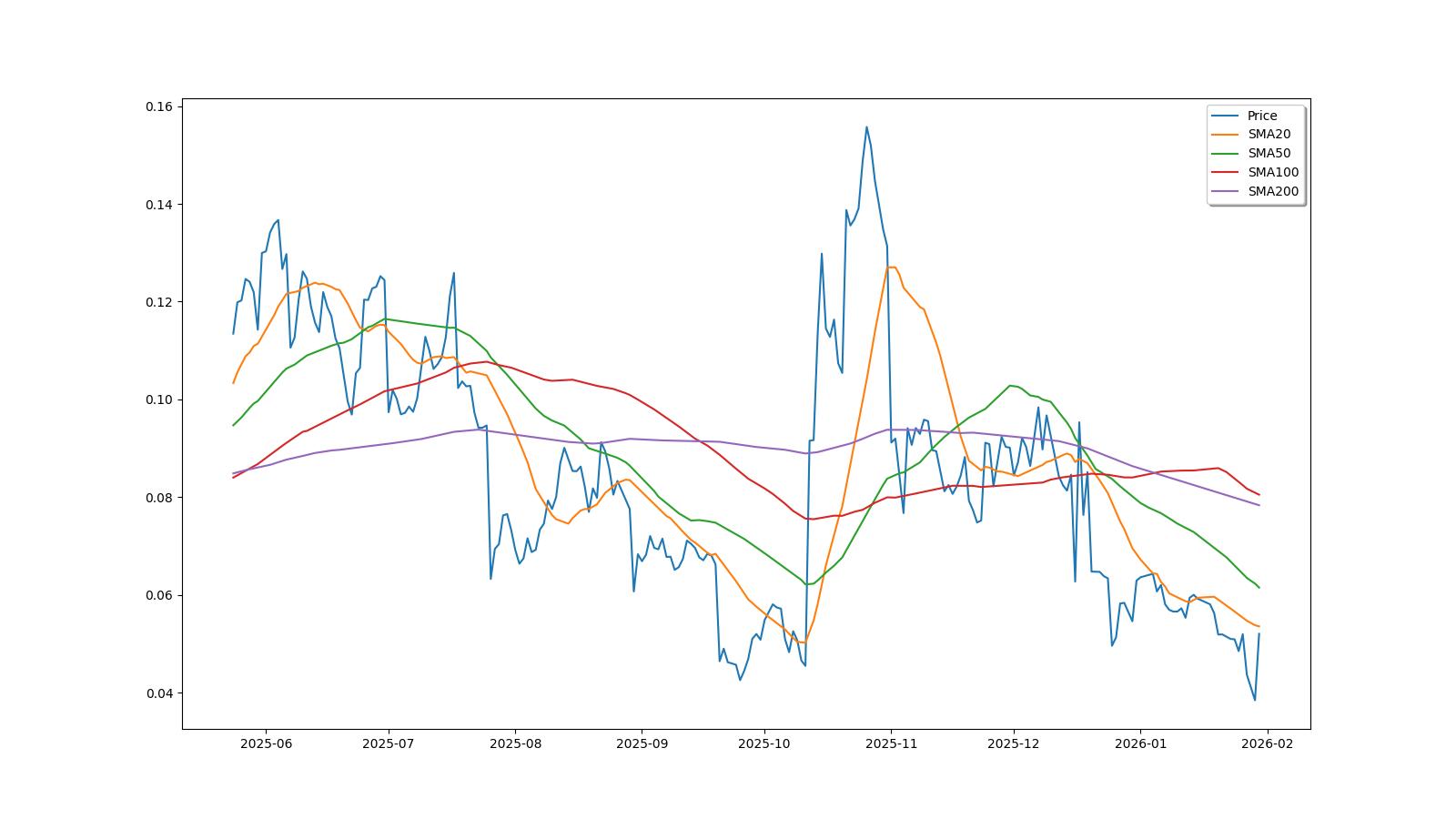 B20 Simple Moving Averages