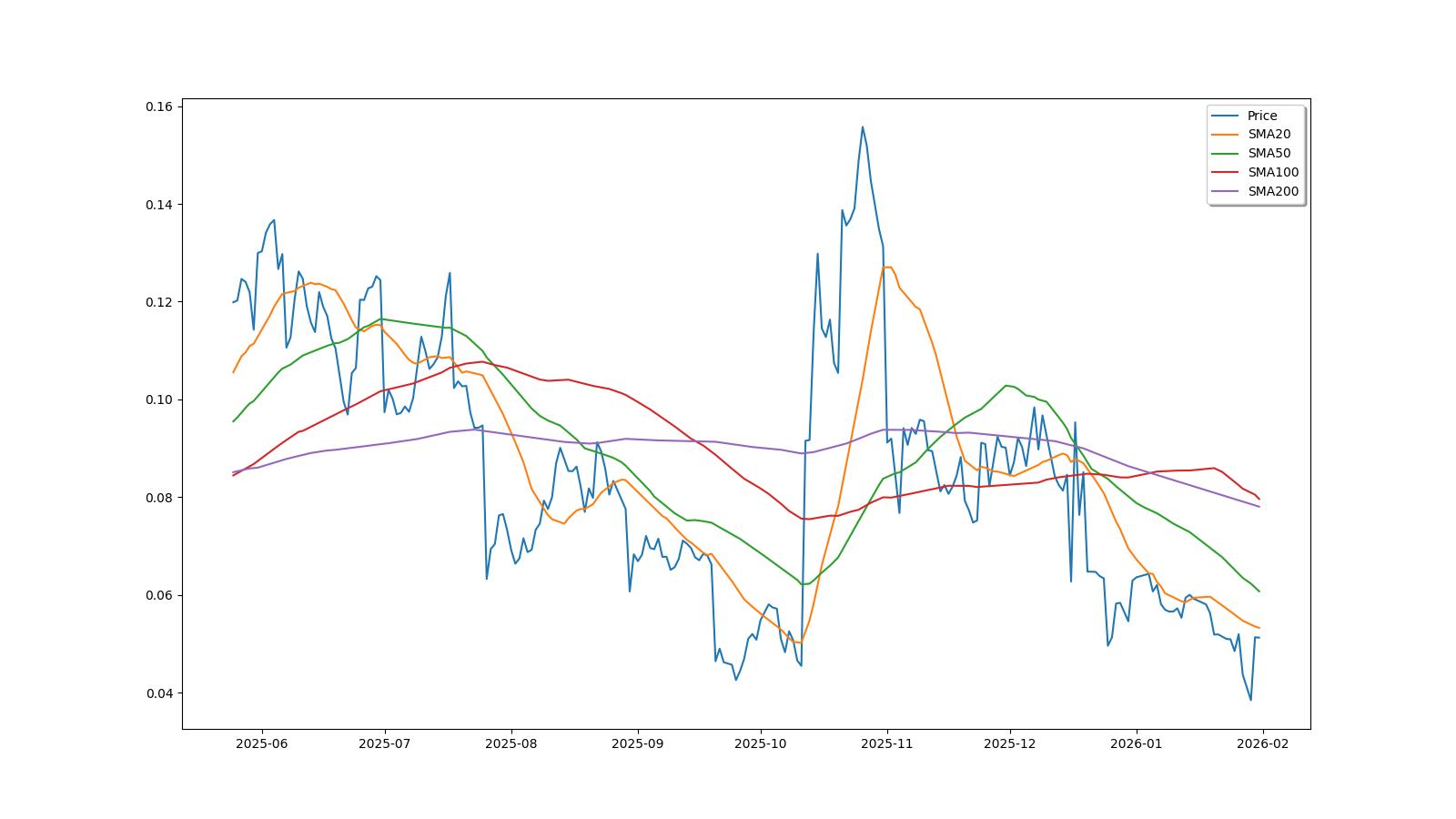 B20 Simple Moving Averages