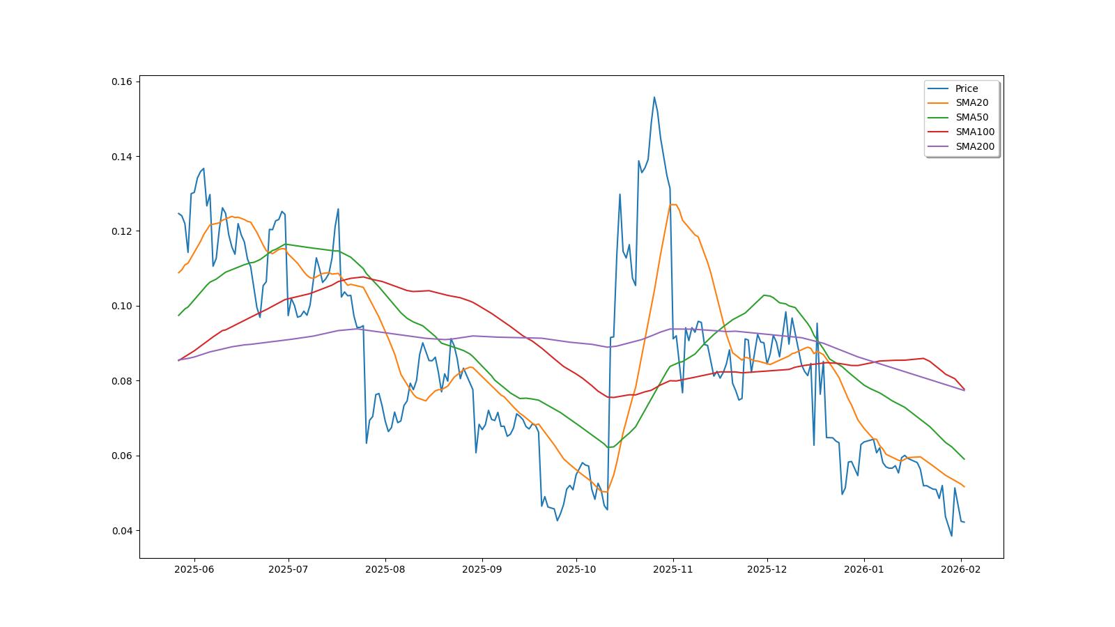B20 Simple Moving Averages