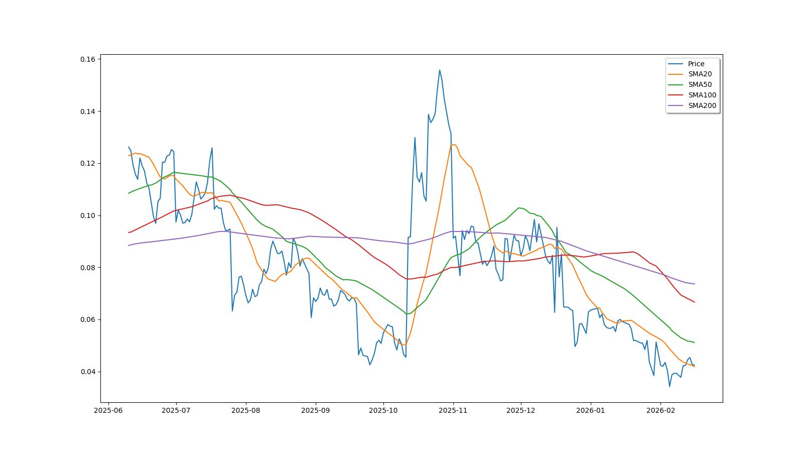 B20 Simple Moving Averages