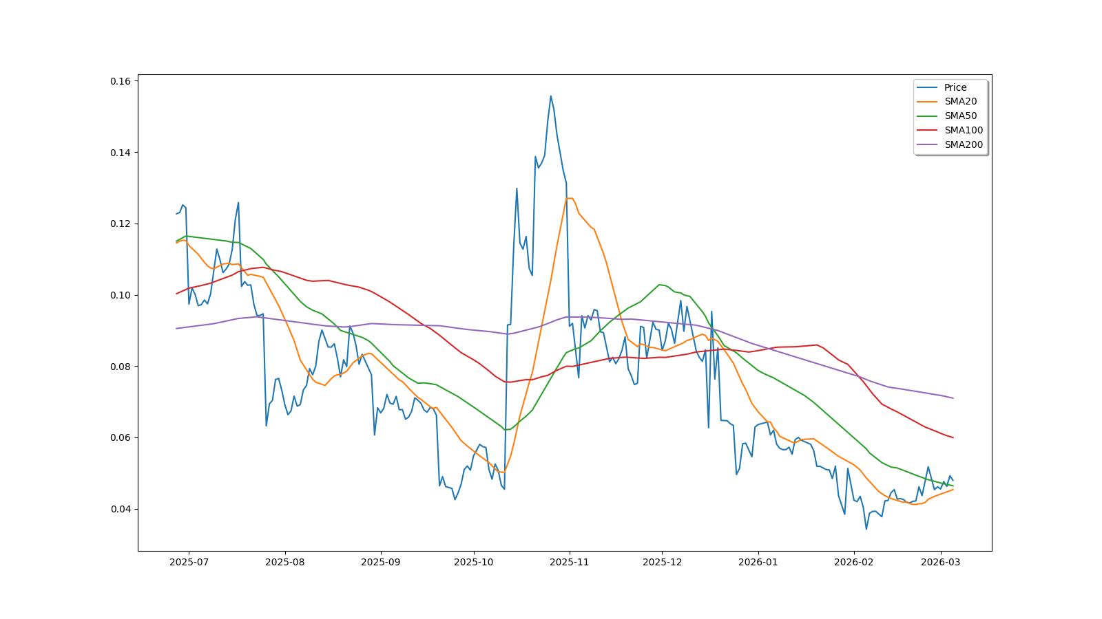 B20 Simple Moving Averages