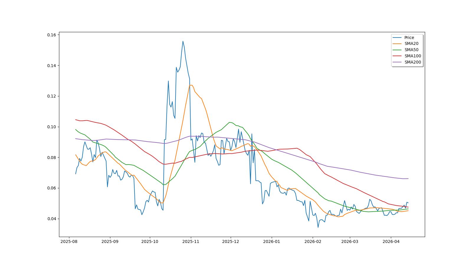 B20 Simple Moving Averages
