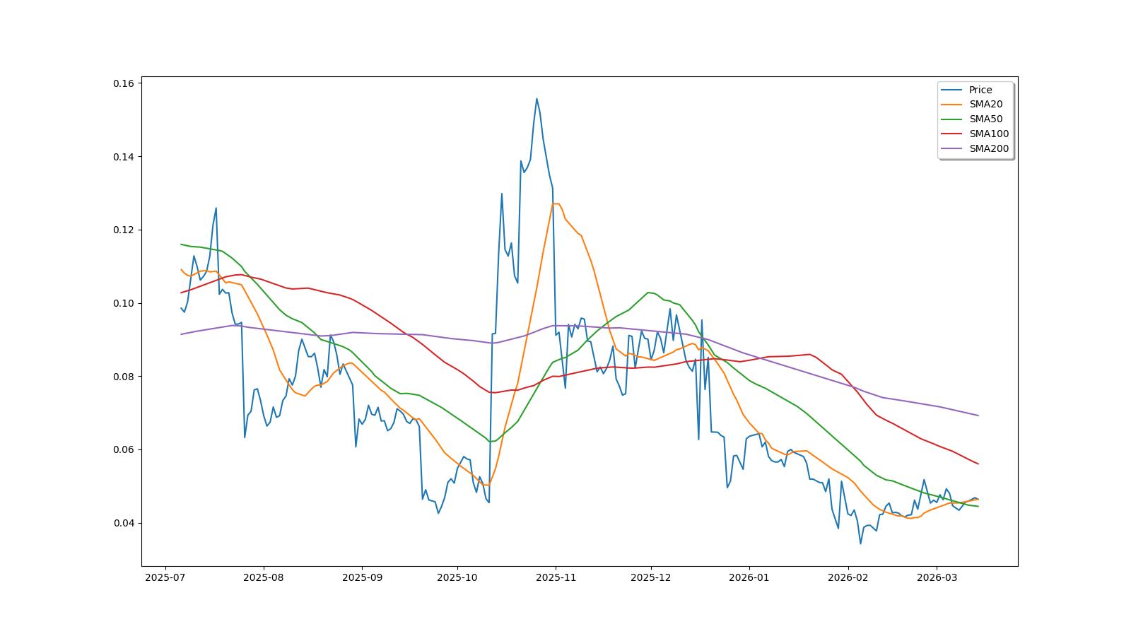 B20 Simple Moving Averages