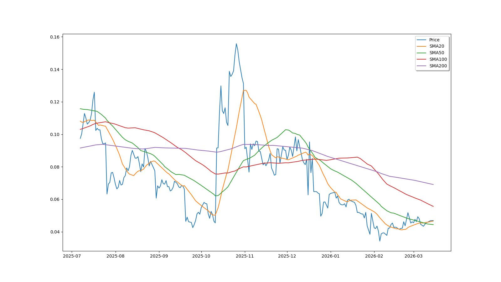 B20 Simple Moving Averages