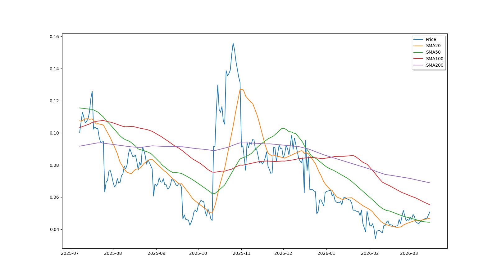 B20 Simple Moving Averages