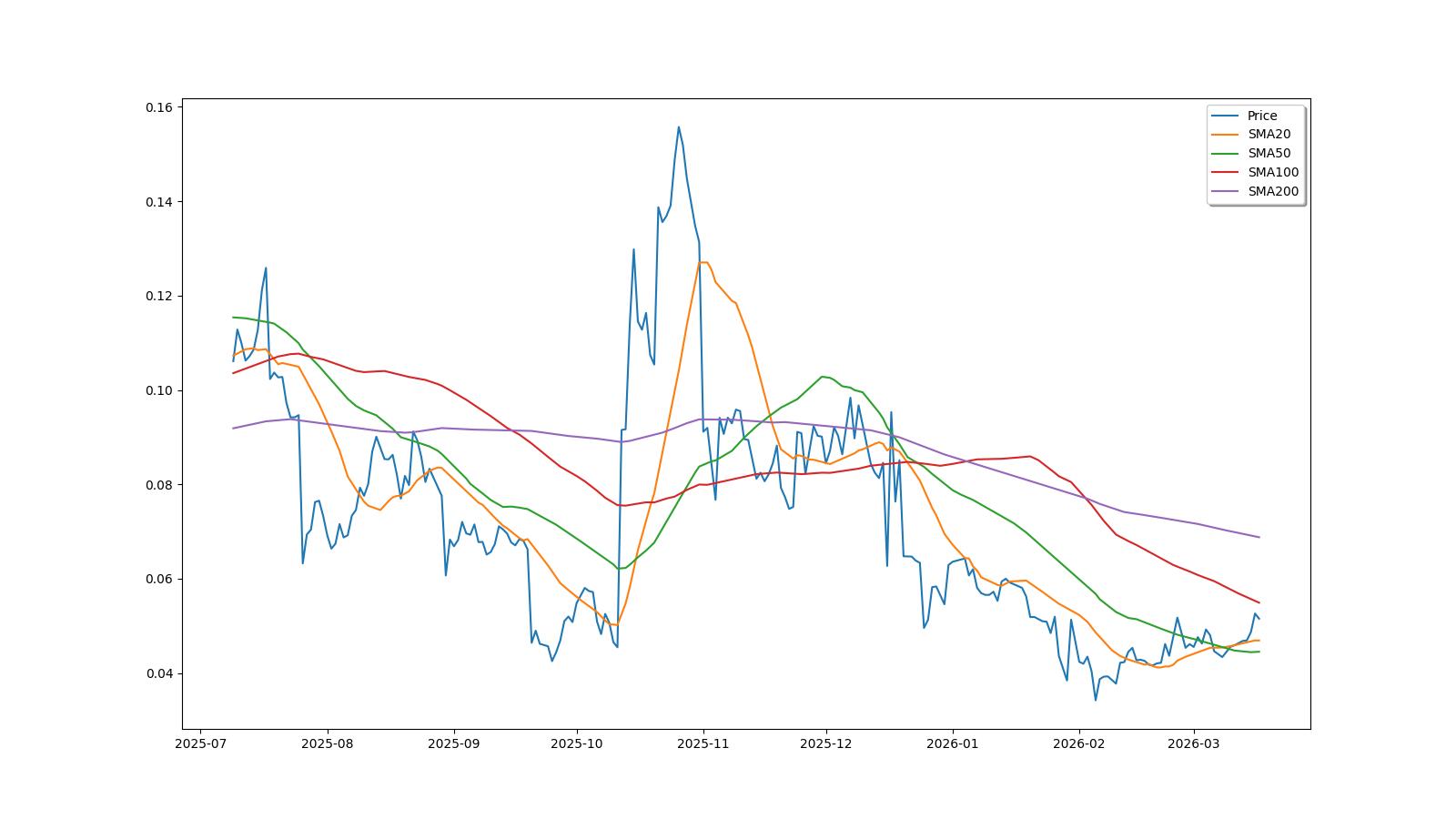 B20 Simple Moving Averages