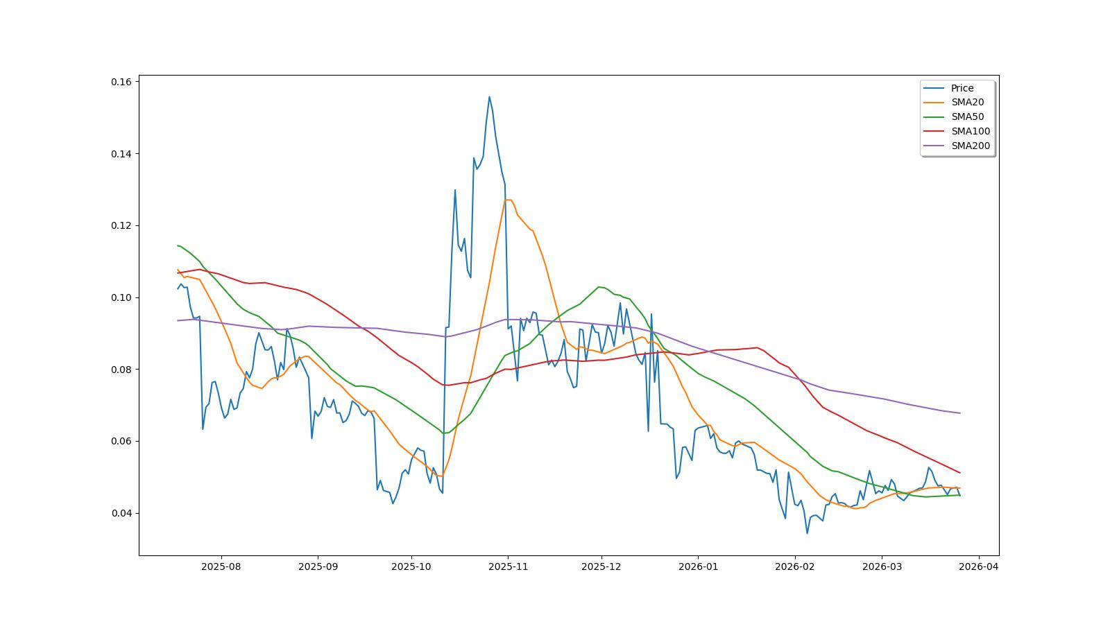 B20 Simple Moving Averages