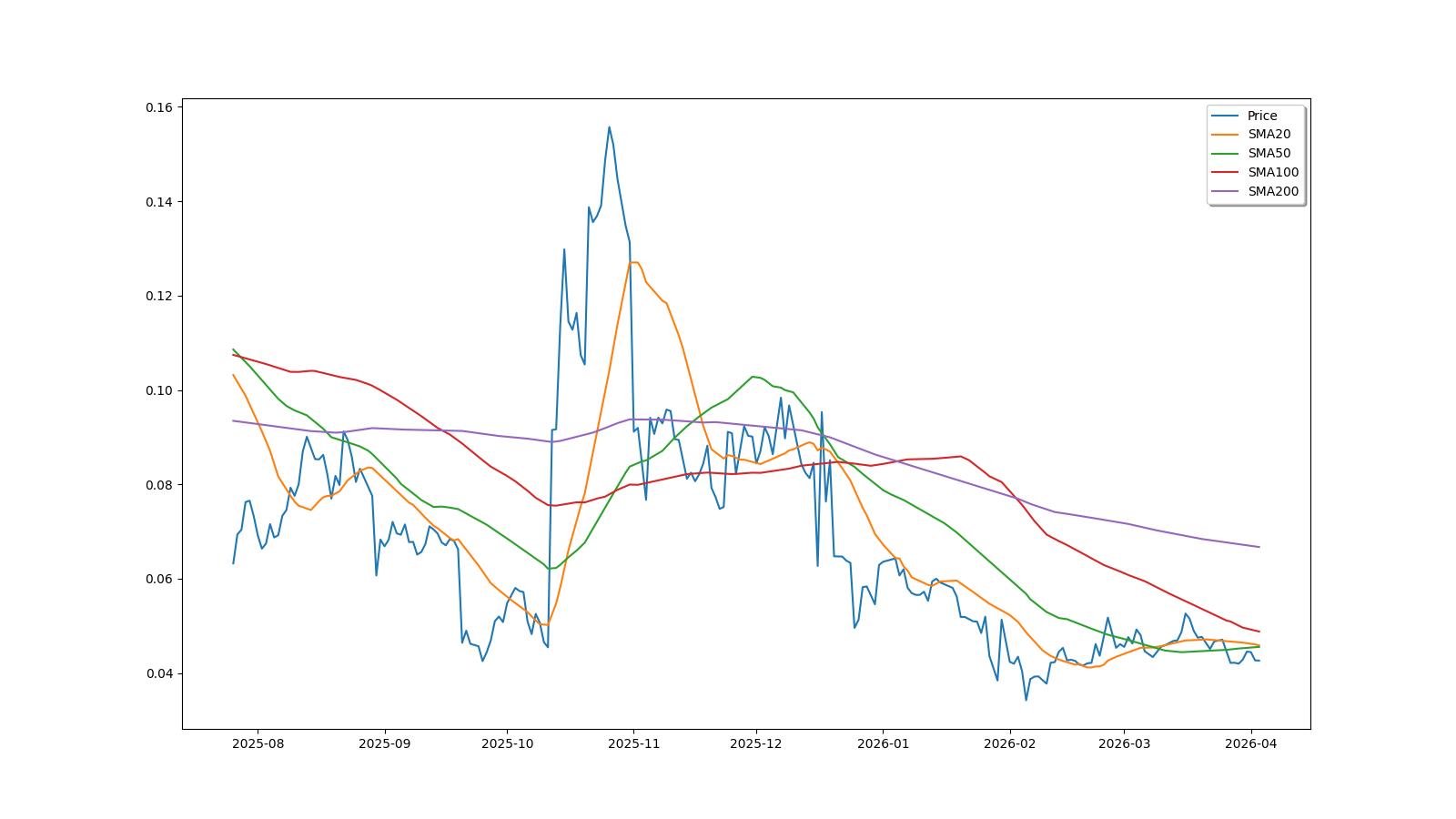 B20 Simple Moving Averages