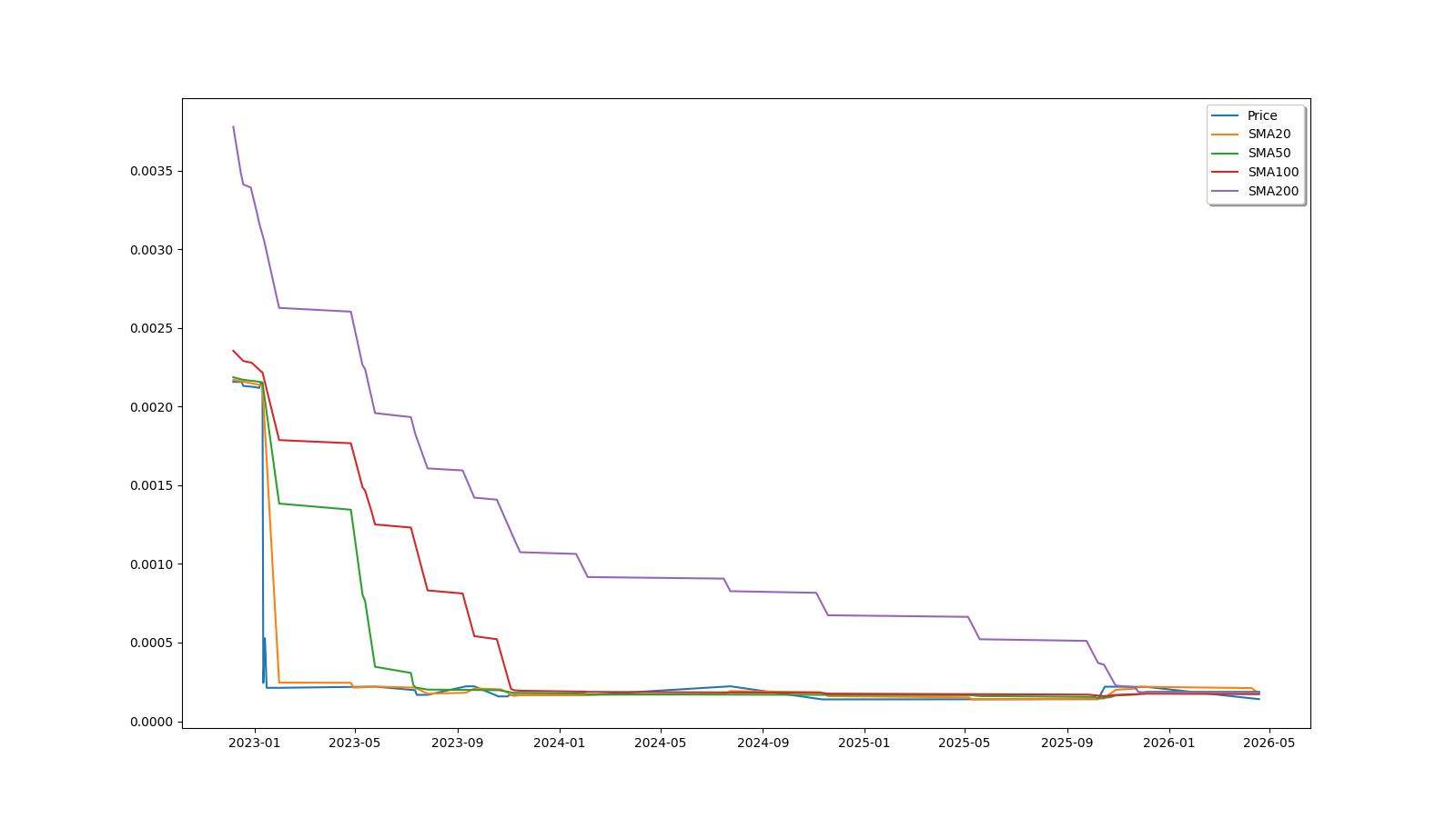 B21 Simple Moving Averages