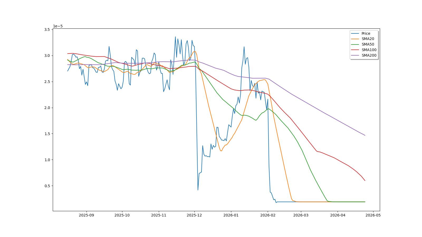 TraDove B2BCoin Simple Moving Averages