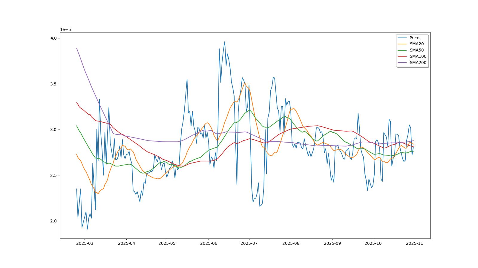TraDove B2BCoin Simple Moving Averages