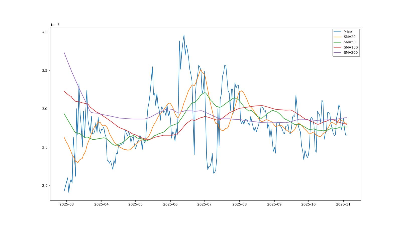 TraDove B2BCoin Simple Moving Averages