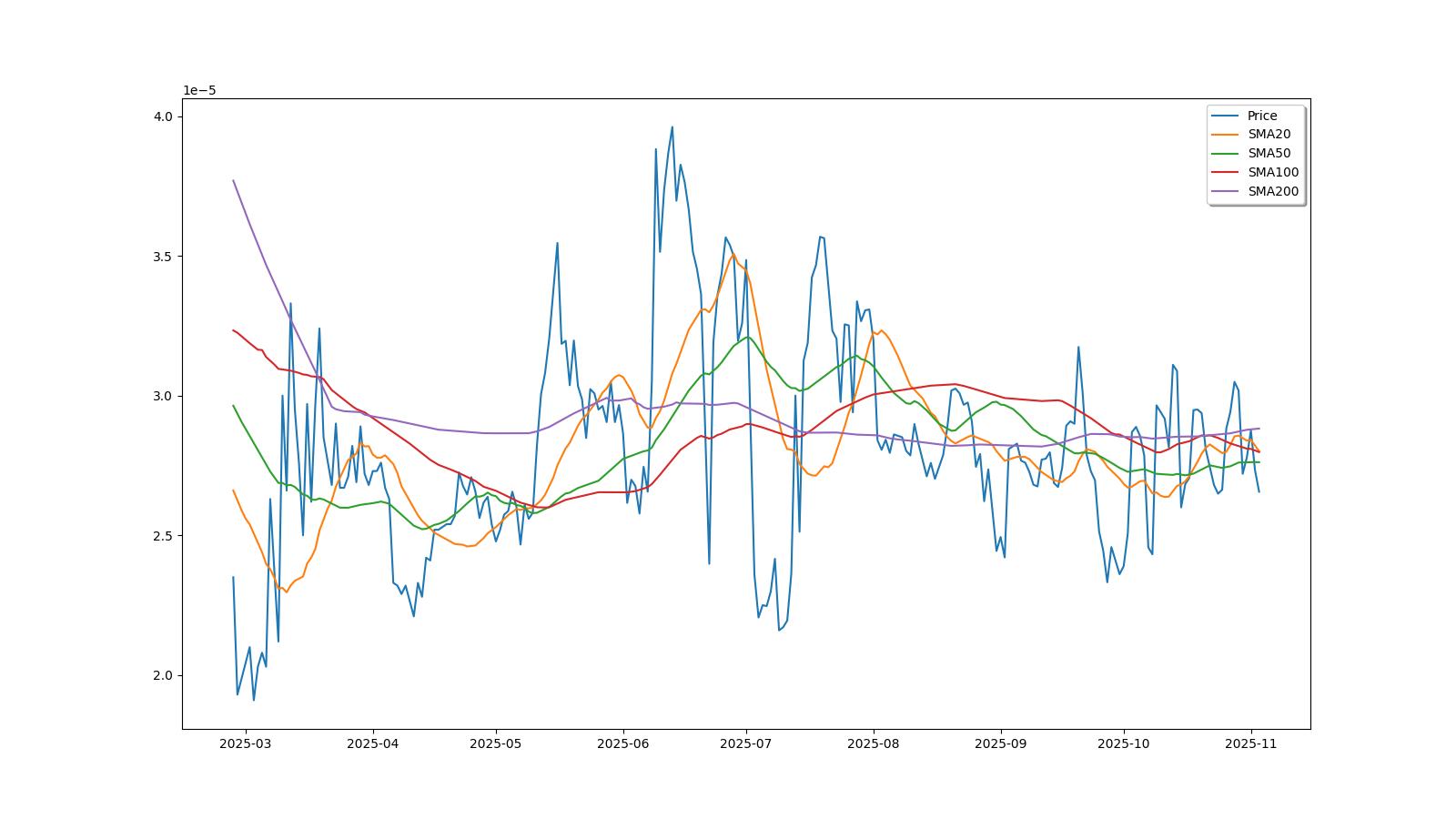 TraDove B2BCoin Simple Moving Averages
