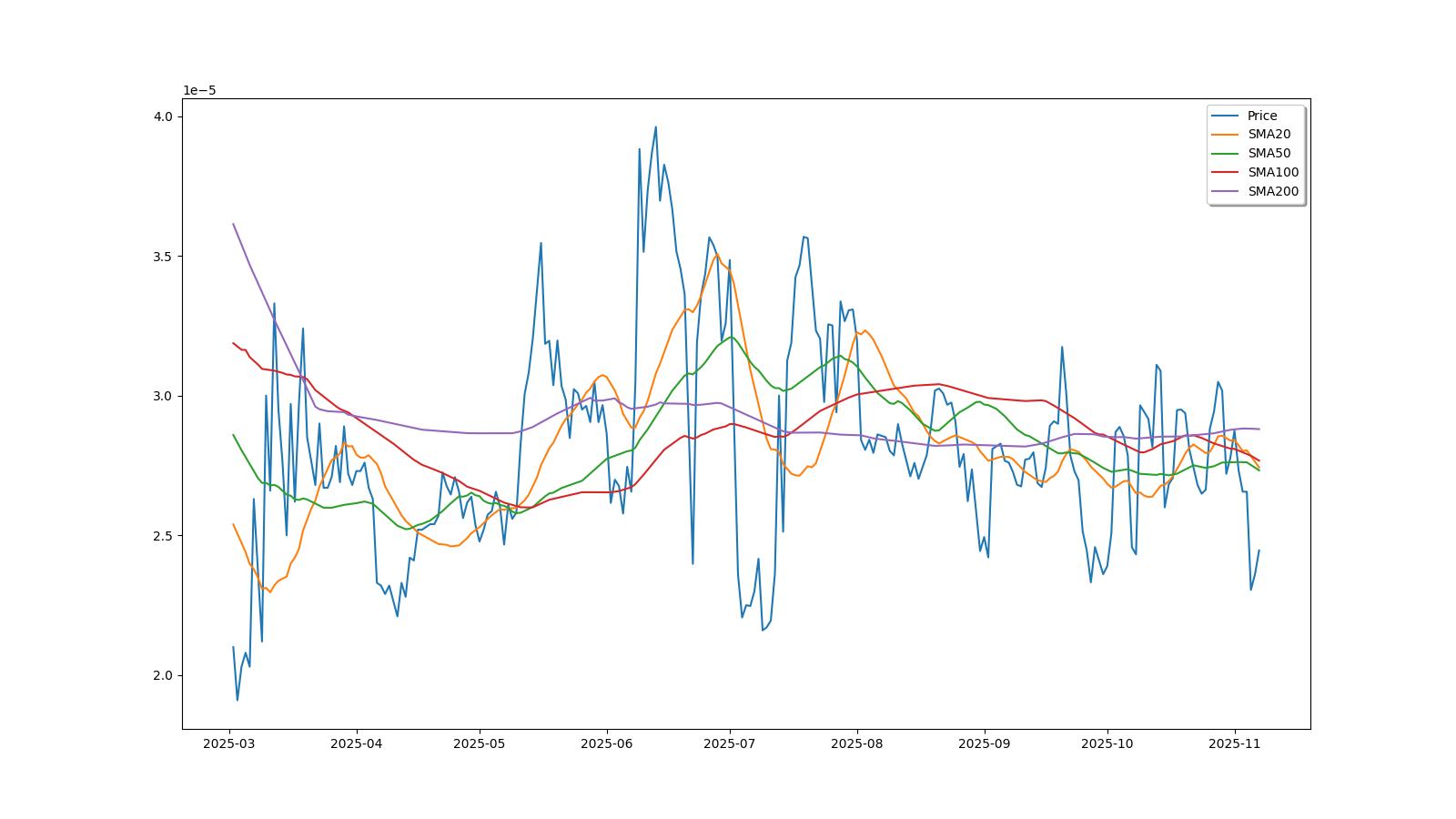 TraDove B2BCoin Simple Moving Averages