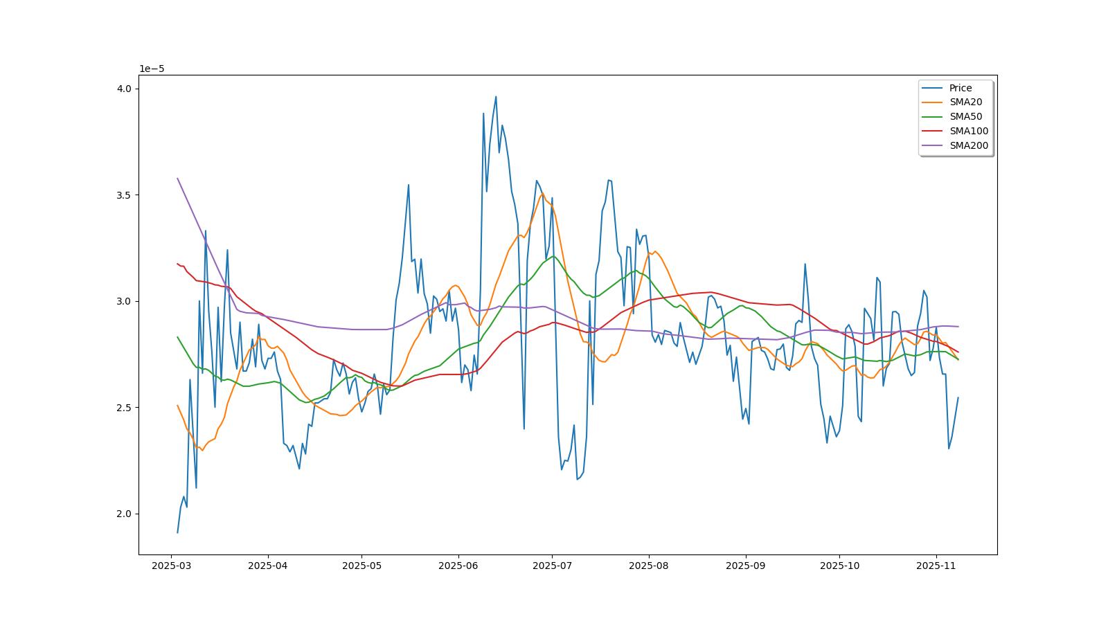 TraDove B2BCoin Simple Moving Averages
