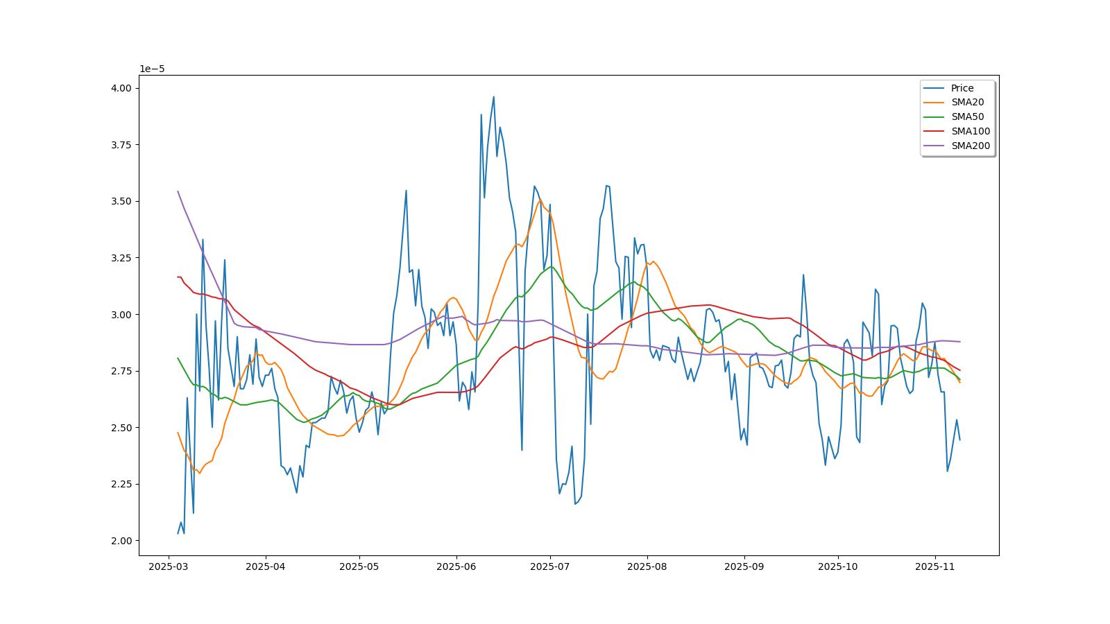 TraDove B2BCoin Simple Moving Averages