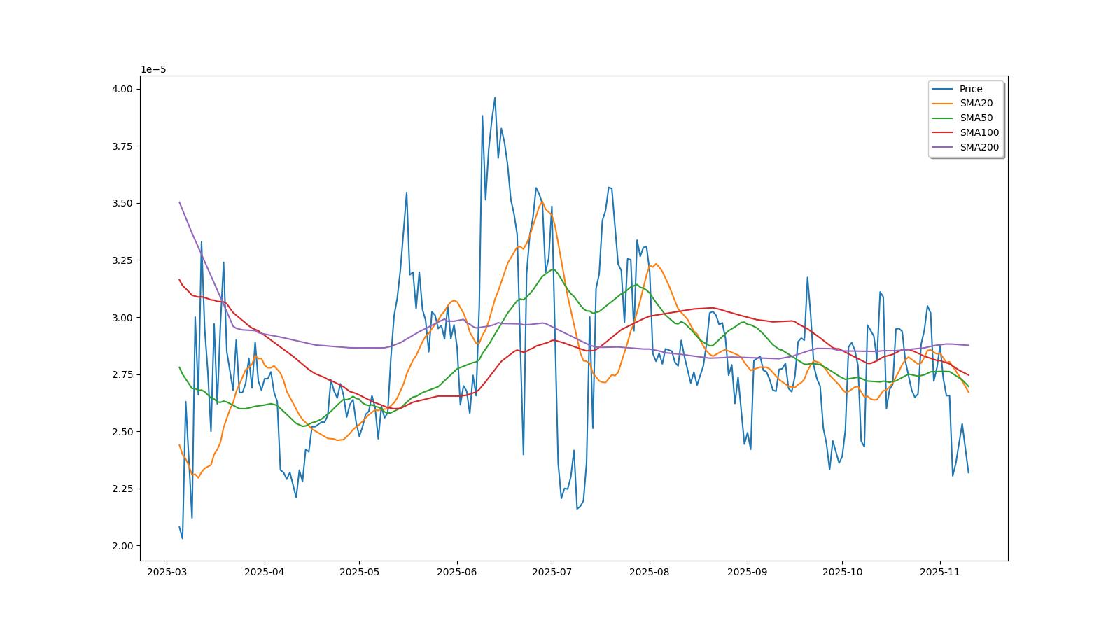 TraDove B2BCoin Simple Moving Averages