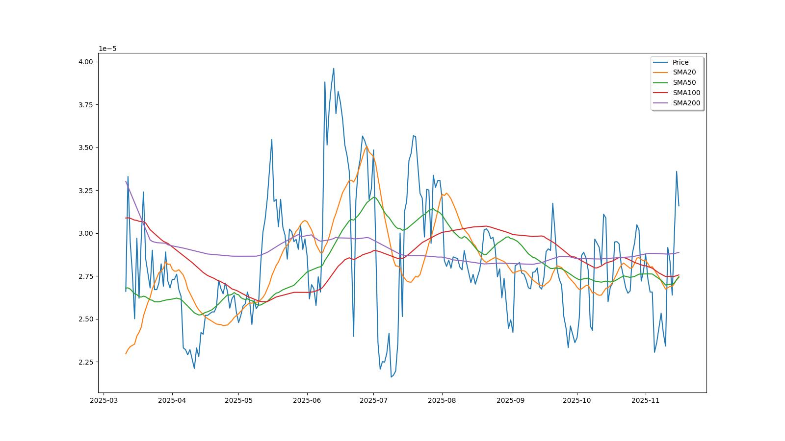 TraDove B2BCoin Simple Moving Averages
