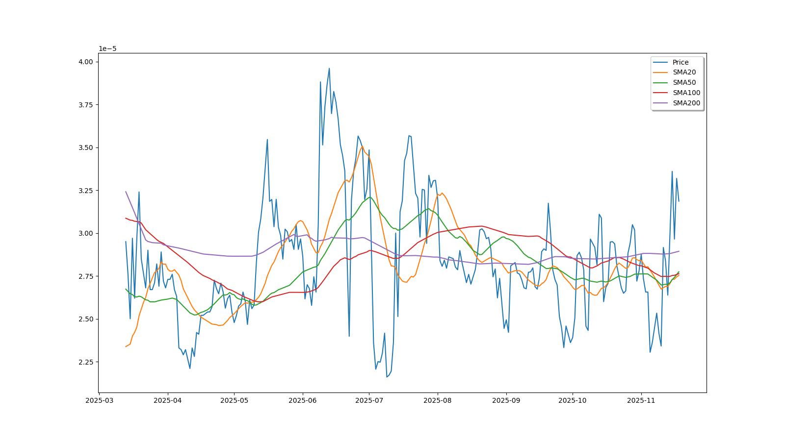 TraDove B2BCoin Simple Moving Averages
