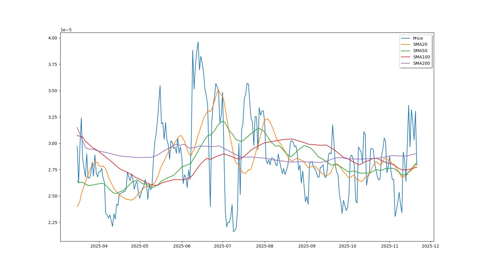 TraDove B2BCoin Simple Moving Averages