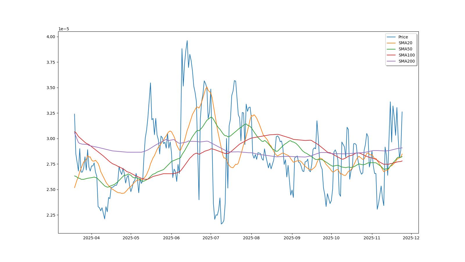 TraDove B2BCoin Simple Moving Averages