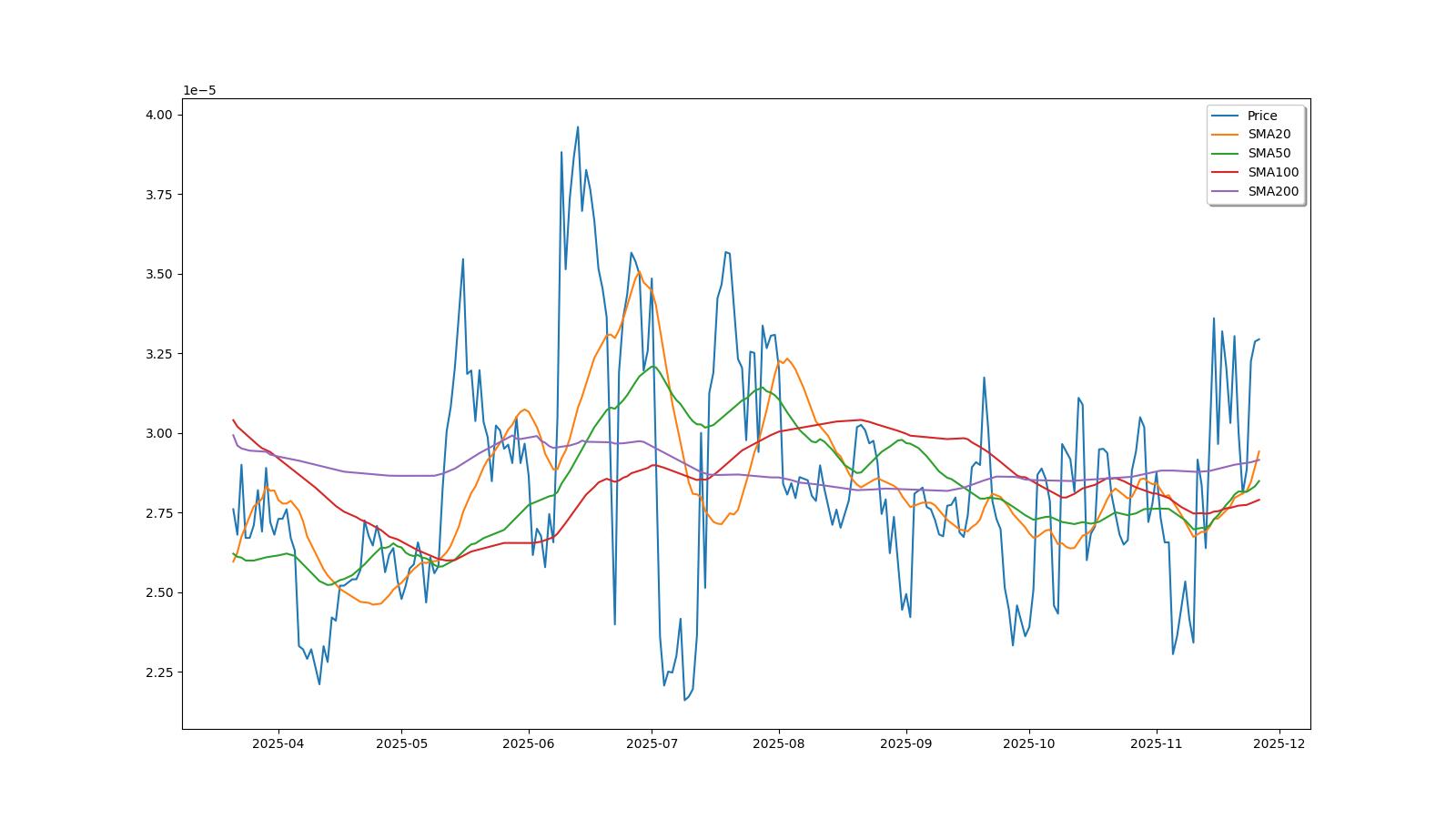 TraDove B2BCoin Simple Moving Averages