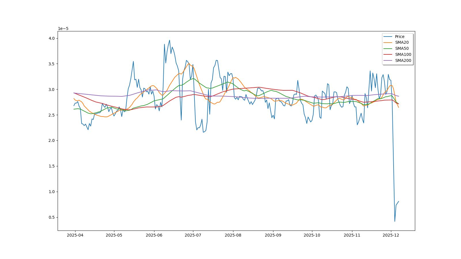 TraDove B2BCoin Simple Moving Averages