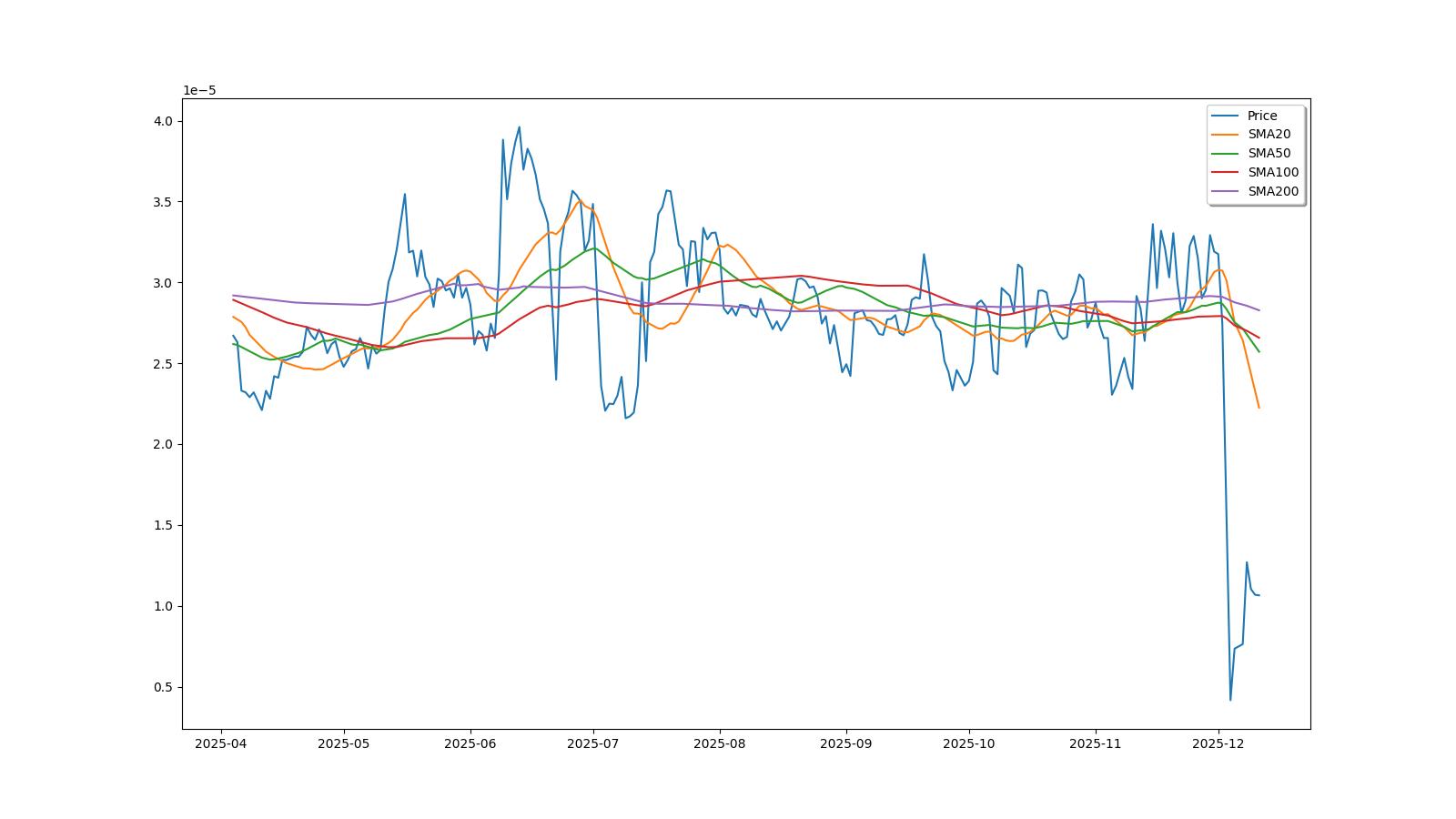 TraDove B2BCoin Simple Moving Averages