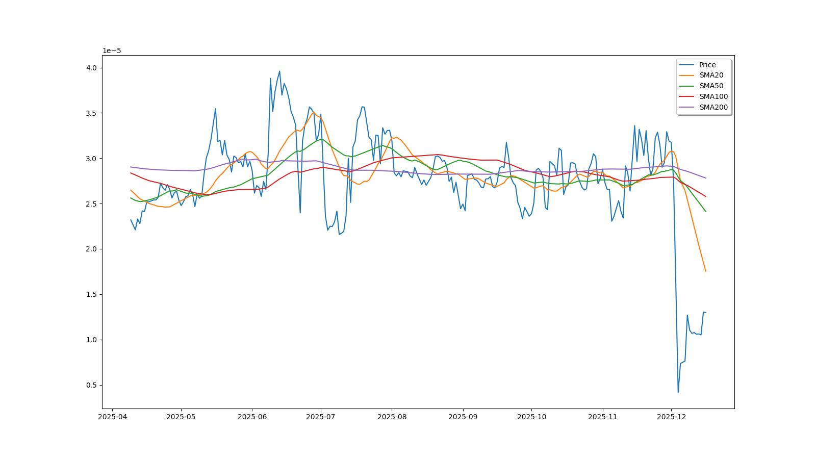 TraDove B2BCoin Simple Moving Averages