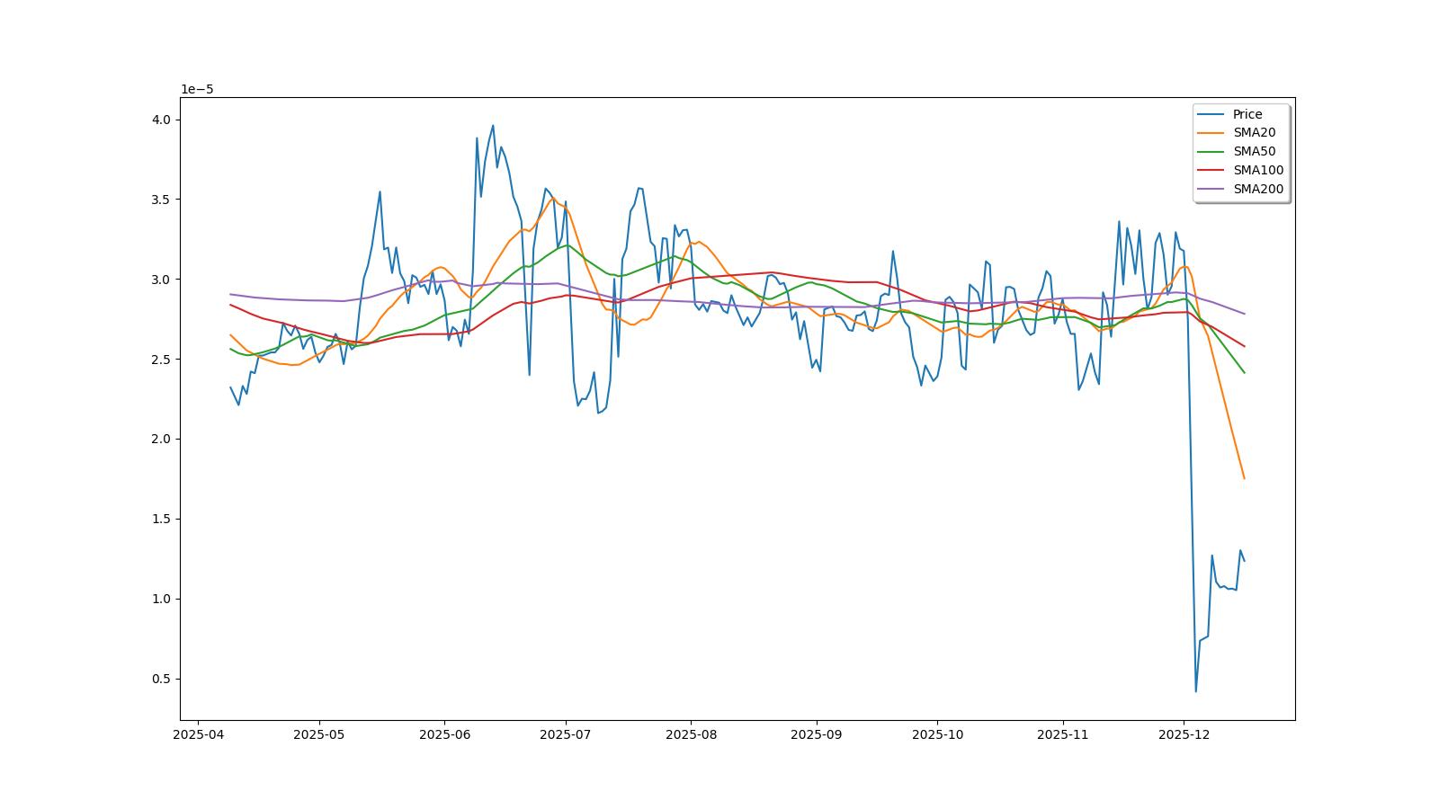 TraDove B2BCoin Simple Moving Averages