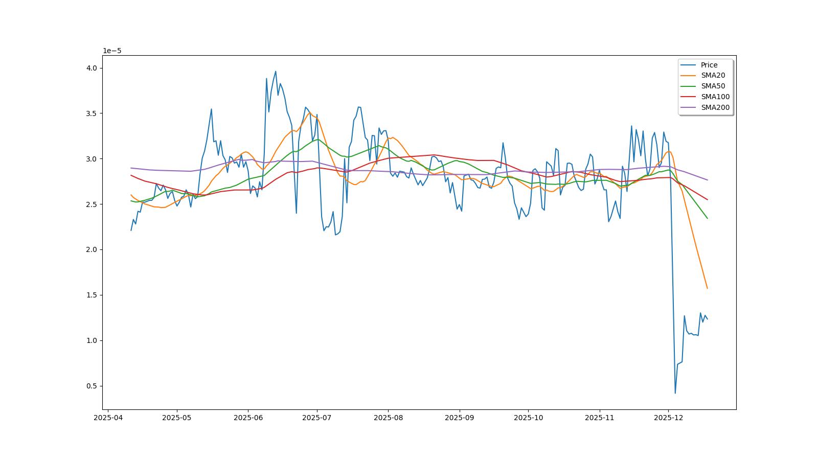 TraDove B2BCoin Simple Moving Averages