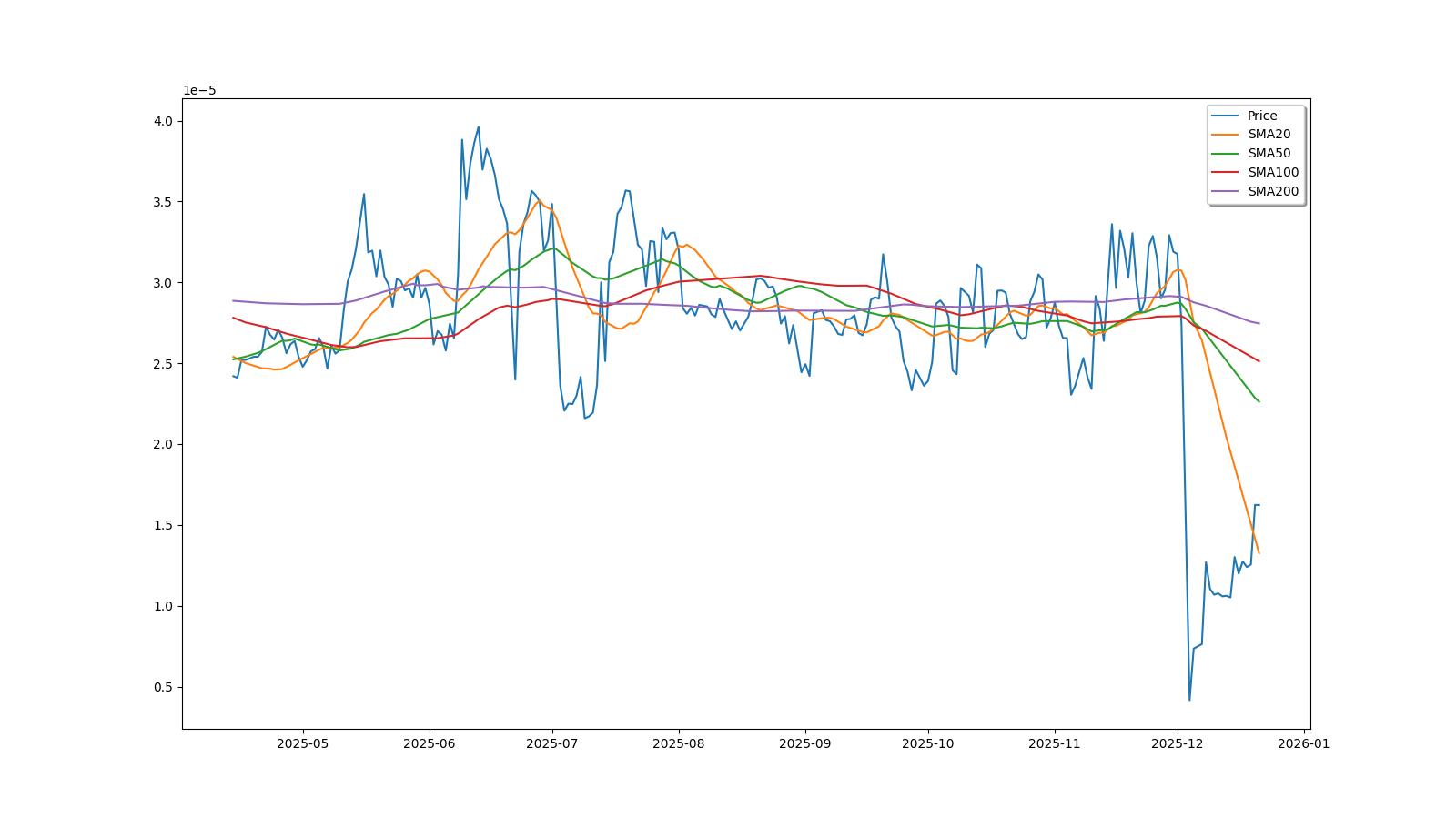 TraDove B2BCoin Simple Moving Averages
