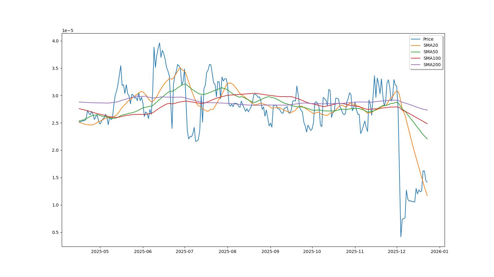 TraDove B2BCoin Simple Moving Averages