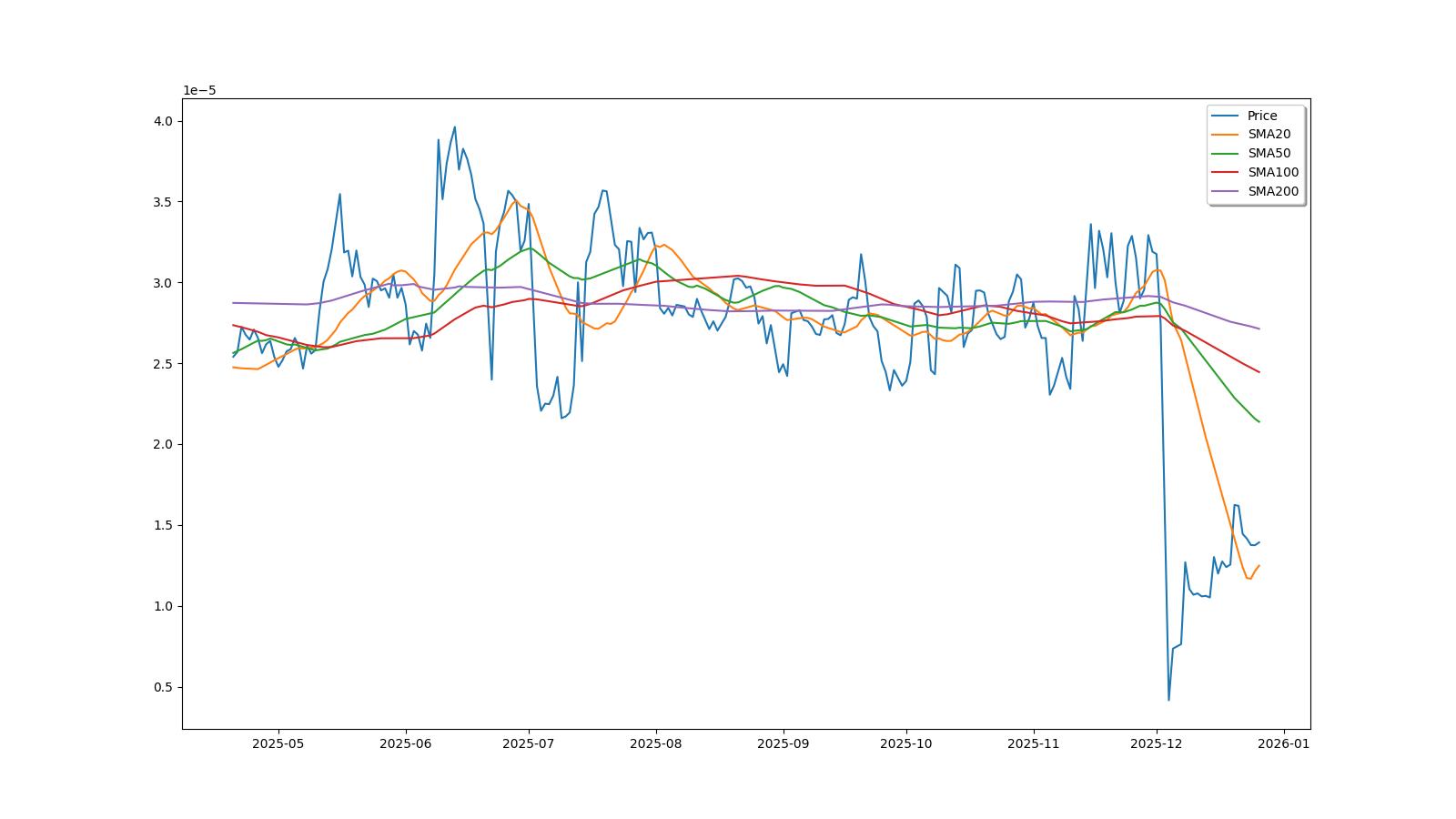 TraDove B2BCoin Simple Moving Averages