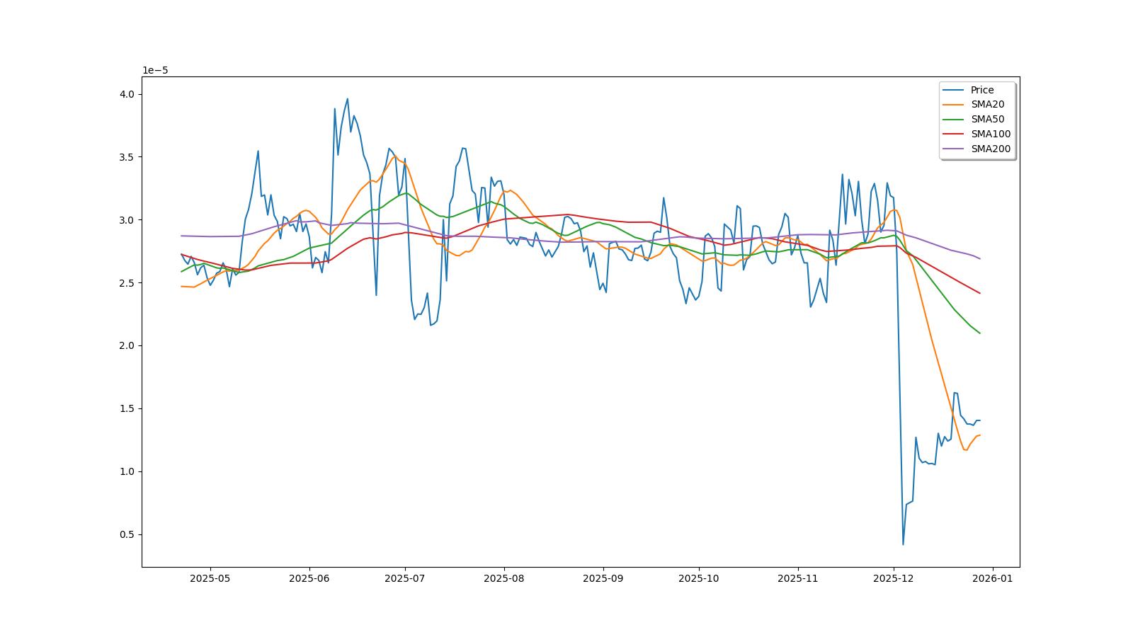 TraDove B2BCoin Simple Moving Averages