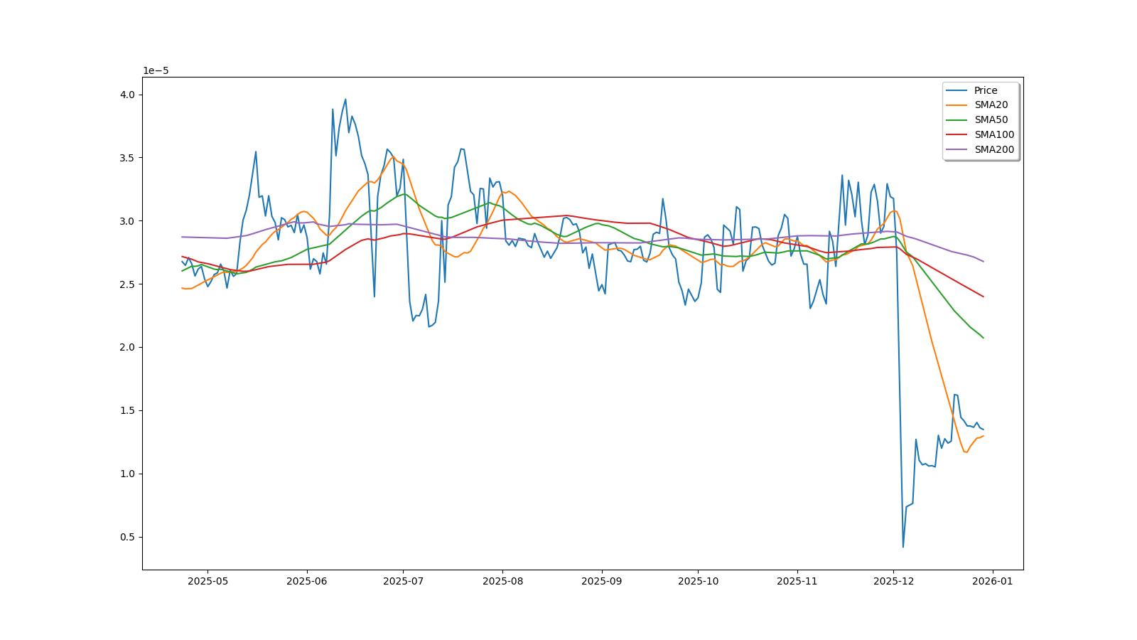 TraDove B2BCoin Simple Moving Averages