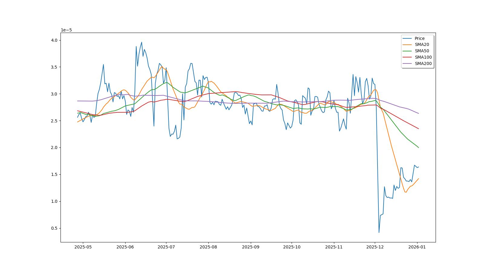 TraDove B2BCoin Simple Moving Averages