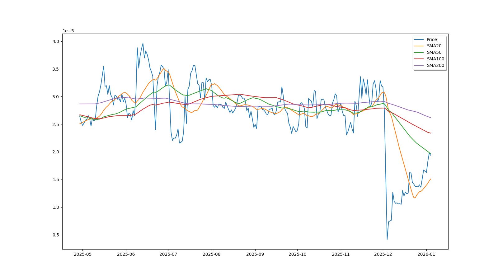 TraDove B2BCoin Simple Moving Averages